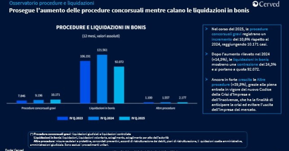 Cerved, in crescita le procedure concorsuali gravi: +10,6% a fine 2025 ...